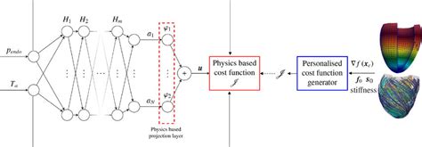 High Level Structure Of The Neural Network The Input Layer Consists Of