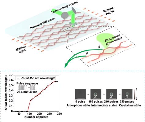 Pixelated Non Volatile Programmable Photonic Integrated Circuits Proposed By Researchers In