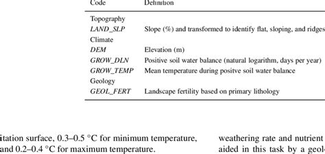 Codes And Definitions Of Explanatory Variables Used In Factor Analysis Download Table