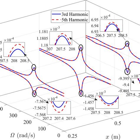 Amplitude Frequency Responses Of Sampling Points On The Pipe Under