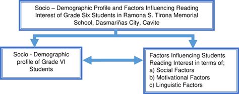 The Conceptual Paradigm Of The Study Download Scientific Diagram