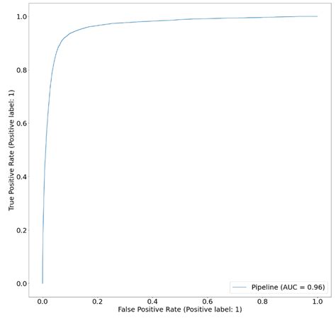 Python Problem With Roc Curve In Scikit Decisiontreeclassifier