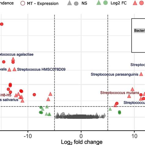 Taxon Resolved Differential Abundance And Gene Expression In The Oral Download Scientific
