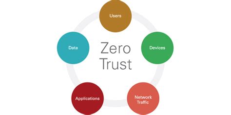 Is It Time For Your Organization To Implement Zero Trust Industry Analysts Inc