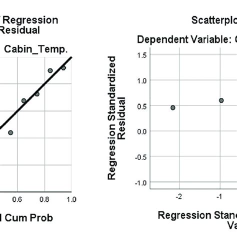 Normal P P Plot Left And Scatterplot Right Download Scientific Diagram