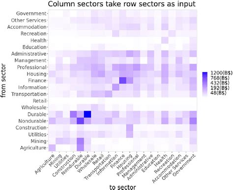 This Figure Shows Interdependencies Between Sectors As Given By The Us