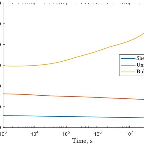 Numerically Derived Relaxation Modulus E T Shear Relaxation Modulus Download Scientific