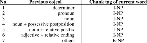 Rules For Np Chunking In Korean Texts Download Table