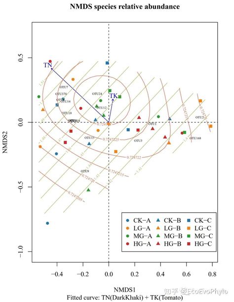 R统计绘图 Nmds、环境因子拟合 线性和非线性 、多元统计 Adonis2和anosim 及绘图 双因素自定义图例 知乎