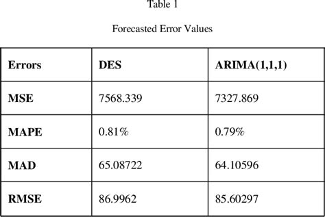 Figure 1 From Comparison Of Double Exponential Smoothing Model And Auto Regressive Integrated