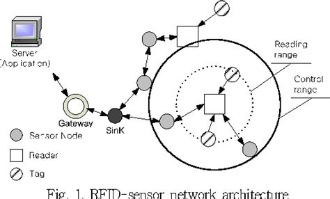 Figure 1 From Reader Collision Avoidance Scheme For Mobile Rfid Sensor