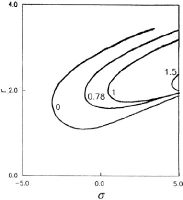 Frequency response curve for increasing the time delay τ Download Scientific Diagram