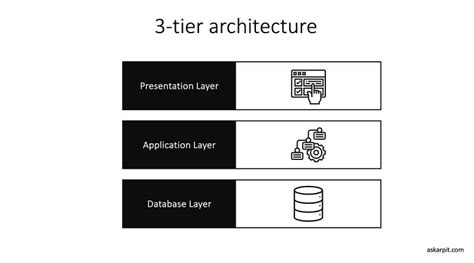 Donald Lutz On Linkedin Hexagonal Architecture A Practical Guide To Building Decoupled