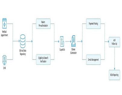 Revenue Cycle Projects Photos Videos Logos Illustrations And Branding On Behance