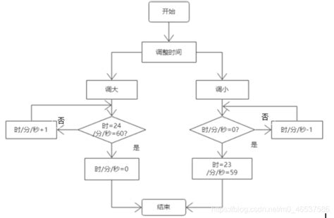 基于51单片机的电子时钟基于51单片机的电子时钟设计 Csdn博客