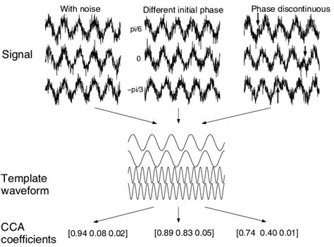 Simulation Of Nonideal Waveforms And Their Cca Coefficient With