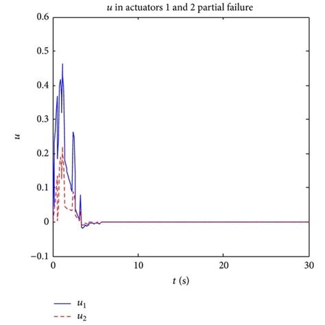 the control input u in case 1 download scientific diagram