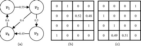 An Example Of Calculating Edge Weights Of Adjacent Nodes Download