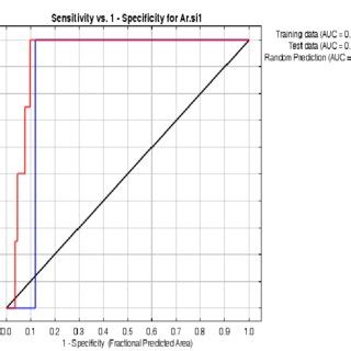 ROC Curves Of Sensitivity Vs Specificity Download Scientific Diagram