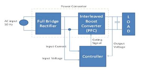 Development Of High Powerrectifier For Power Factorcorrection Using Interleavedboost Topology