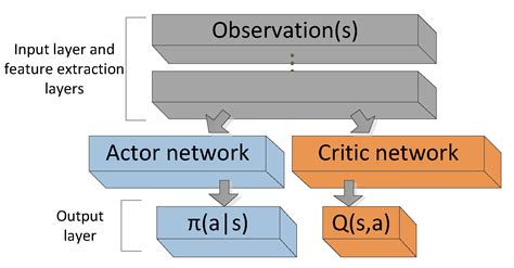 Reinforcement Learning Actor Critic Networks