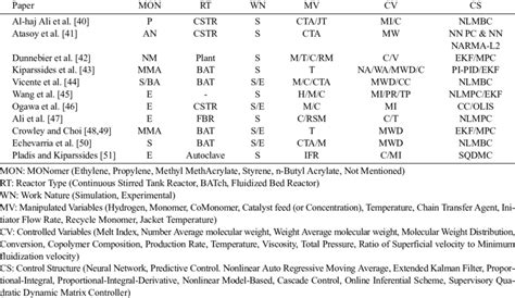 Papers On Controlling Polymerization Reactors Download Table