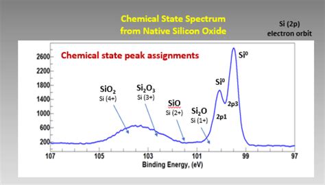 Peak Fitting Curve Fitting The Xps Library Of Monochromatic Xps Spectra