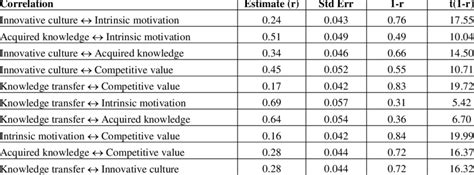Correlations Between Constructs Download Table