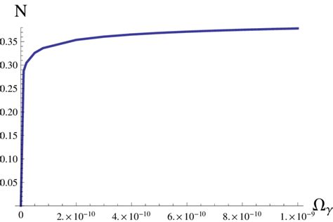 diagram of the relation between positive Ω γ and the approximate number