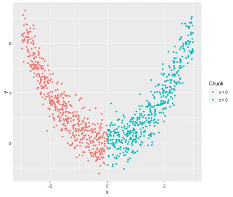 Regression Why R Of Combined Data Is Low Than The Individual Data Set Cross Validated