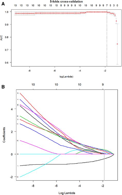 The Fivefold Cross Validation A Of The Least Absolute Shrinkage And Download Scientific