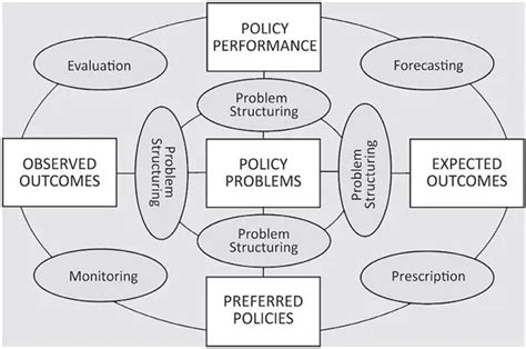 PDF Public Policy Analysis By William N Dunn 6th Edition 9781138743830 9781351721684