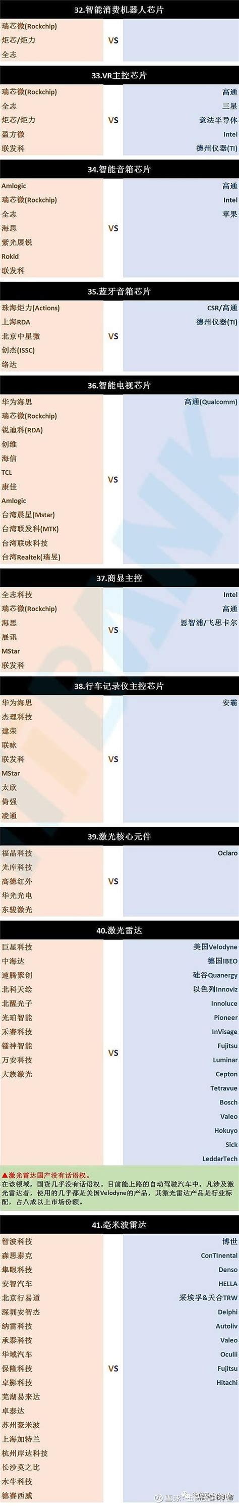 一图看懂国产芯片 Vs 国外芯片！（最全汇总国产芯片现状） 近些年，中国在 集成电路 领域还是取得了显著的成绩，也诞生了很多优秀国内芯片公司，这些成功的芯片公司大部分成立于10年前 雪球