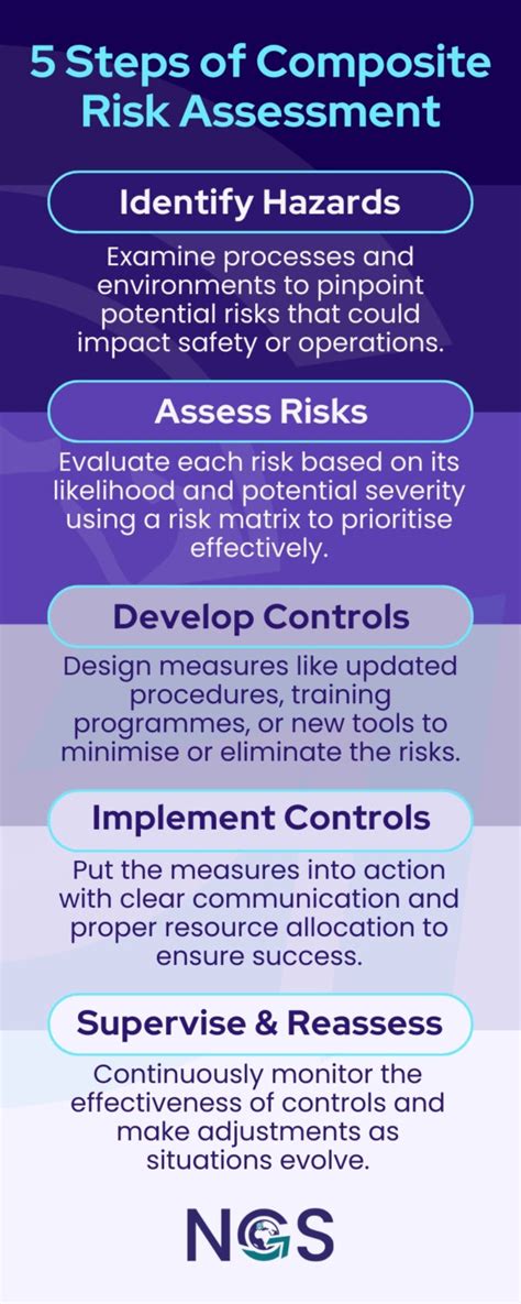Composite Risk Assessment For Smarter Decisions Ngs