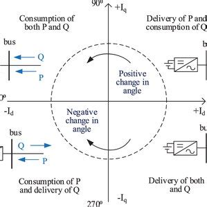 Phase Angle Change Of Current At M And N For The LG Fault In Noisy Download Scientific Diagram