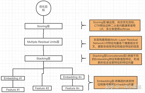 《深度学习推荐系统》总结系列一 知乎