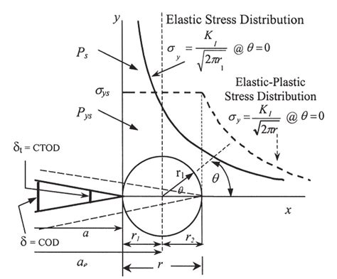 Crack Tip Plastic Zone [16] Download Scientific Diagram