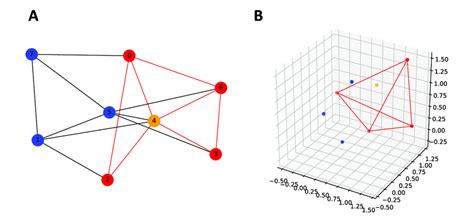 An Example Of A Graph A And Its 3 Dimensional Embedding B The Base Download Scientific