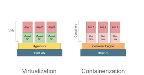 Ashutosh Rai On Linkedin I Have Been Reading About Docker And A Very
