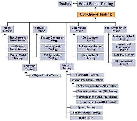 a taxonomy of testing