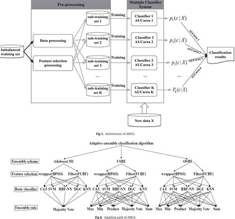figure 4 from adapted ensemble classification algorithm based on