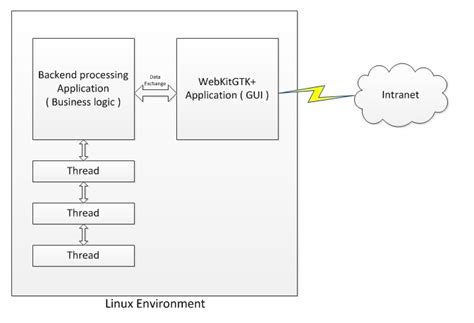 Linux Methods Used To Pass Data To And From Webkit Based Browser