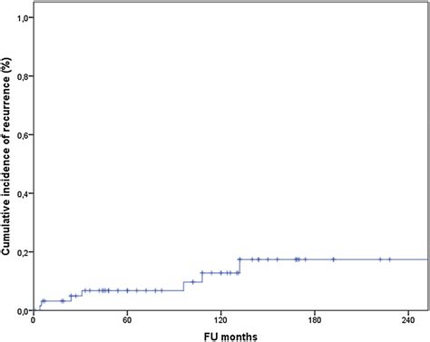 Cumulative Incidence Of Recurrence In One Case A Local Recurrence Was