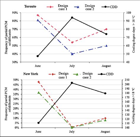 Frequency Of Partial Pcm Solidification And Cdd Variations In Each Month Download Scientific