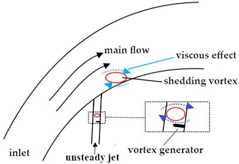 Instantaneous Vorticity Distribution Of The Large Injection Flow Mass Download Scientific