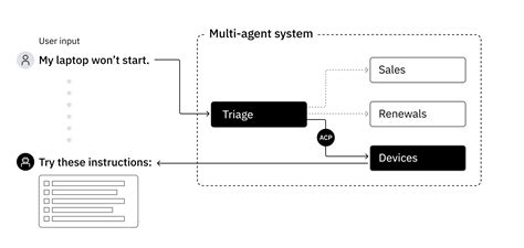 An Open Source Protocol For Ai Agents To Interact Ibm Research