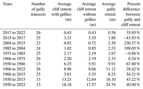 Esurf Earthquake Contributions To Coastal Cliff Retreat