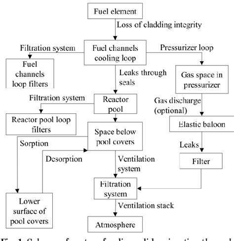 Figure 1 From Source Term Estimation For The Maria Research Reactor And Model Of Atmospheric