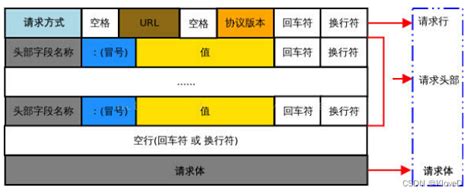 请求和响应 Csdn博客