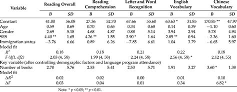 Hierarchical Regression Analyses Of Number Of Books At Home And Early